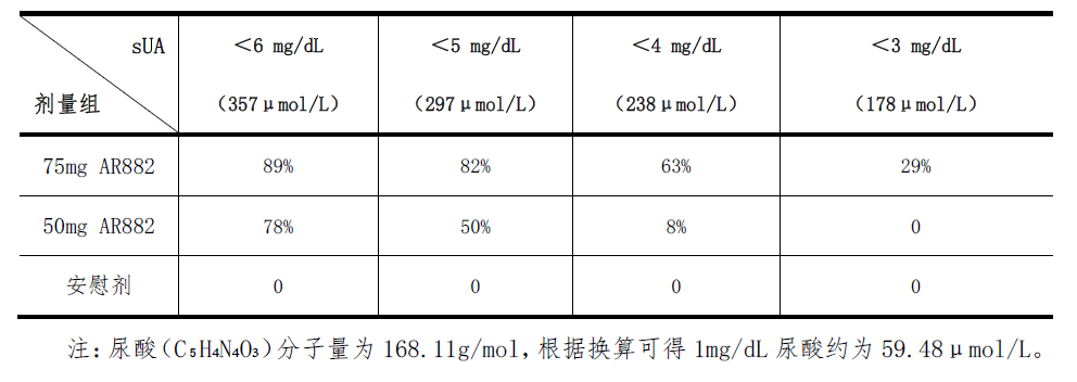 一品红在研痛风创新药AR882全球Ⅱb期临床试验结果公布医药新闻-ByDrug-一站式医药资源共享中心-医药魔方