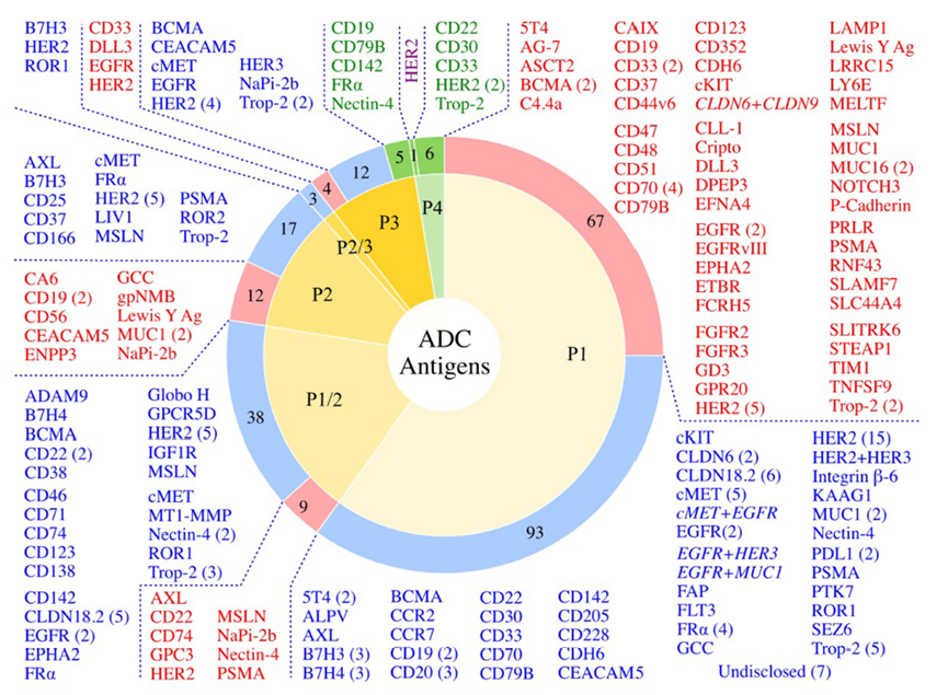 一网打尽临床ADC医药新闻-ByDrug-一站式医药资源共享中心-医药魔方
