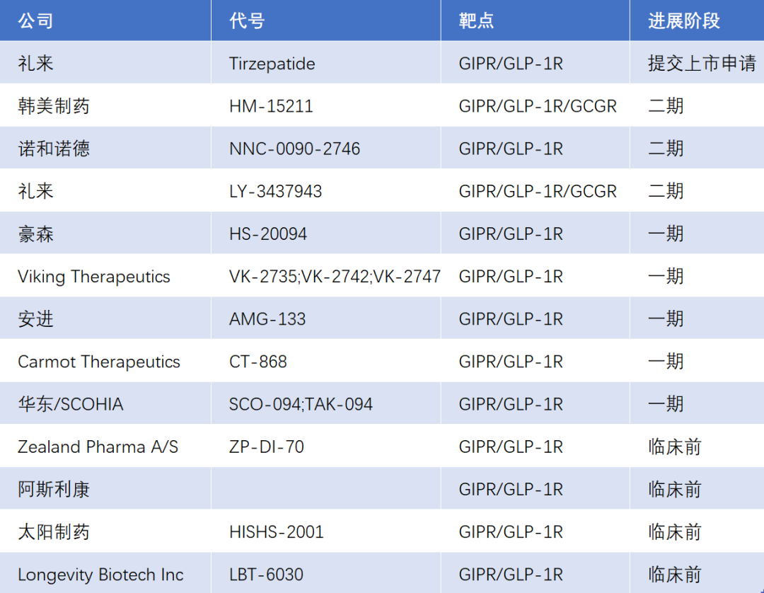 千亿市场丨GLP-1R/GCGR/GIPR/FGF21多靶点强势入场医药新闻-ByDrug-一站式医药资源共享中心-医药魔方