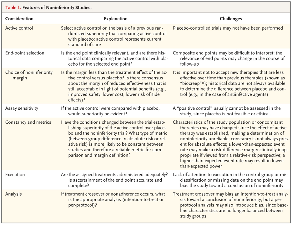 NEJM综述 | 非劣效性试验：方法和挑战医药新闻-ByDrug-一站式医药资源共享中心-医药魔方