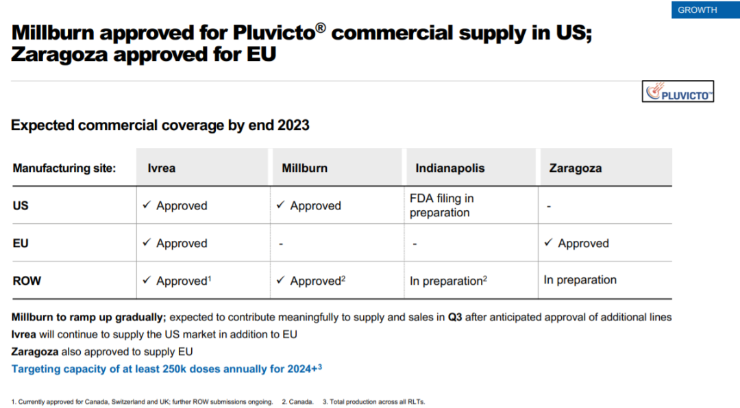 供不应求！诺华放射性配体疗法Pluvicto Q1销售超2亿美元医药新闻-ByDrug-一站式医药资源共享中心-医药魔方