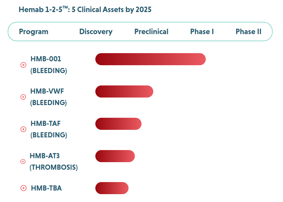 成立仅两年！Hemab融资1.9亿美元，聚焦出血和血栓疾病疗法开发医药新闻-ByDrug-一站式医药资源共享中心-医药魔方