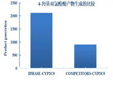 IPHASE CYP450酶代谢表型研究整体解决方案医药新闻-ByDrug-一站式医药资源共享中心-医药魔方