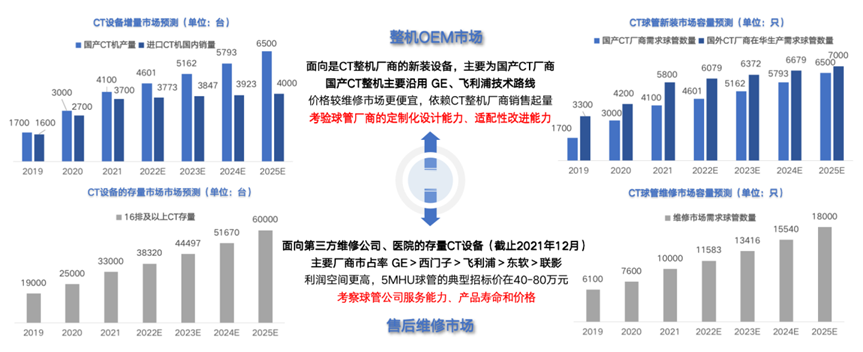 核心技术突破专题 —— CT球管：CT自主“要道”，医疗强国“核芯”医药新闻-ByDrug-一站式医药资源共享中心-医药魔方
