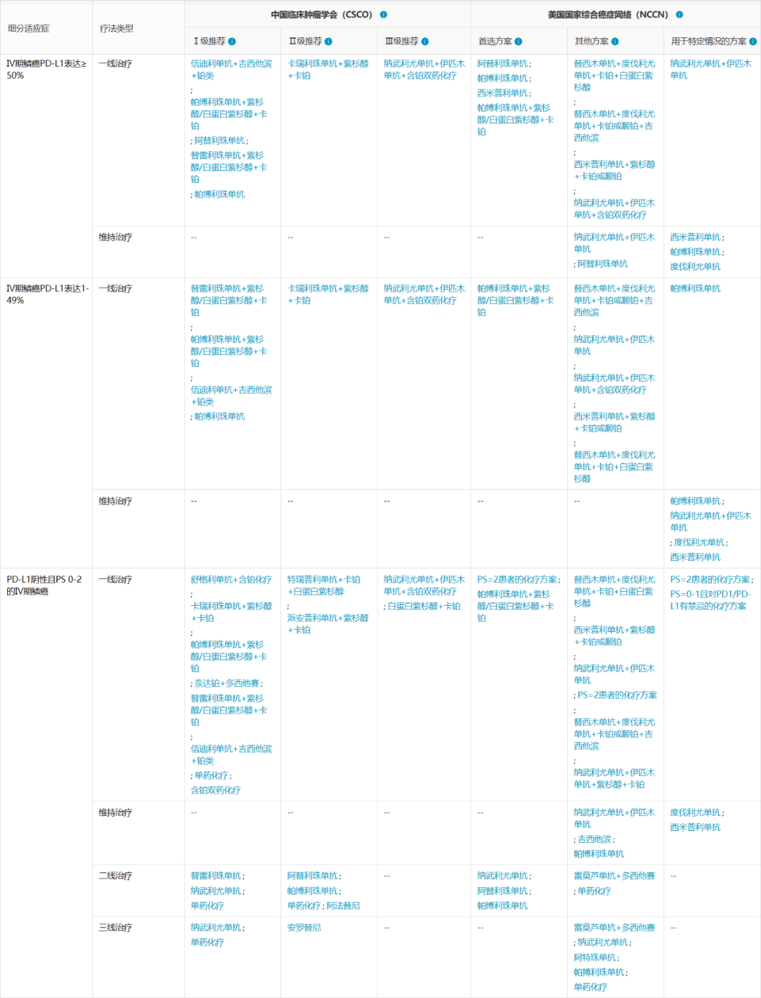 2022非小细胞肺癌指南更新及对比全梳理：CSCO VS NCCN | 年度盘点医药新闻-ByDrug-一站式医药资源共享中心-医药魔方