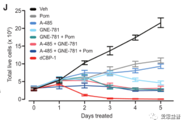 《爱求索》之靶点探索篇——p300/CBP的降解药物研究进展医药新闻-ByDrug-一站式医药资源共享中心-医药魔方