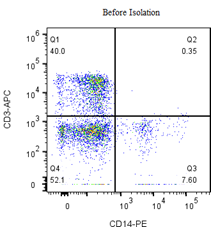国内首家：IPHASE推出猴CD14+单核细胞阳选试剂盒医药新闻-ByDrug-一站式医药资源共享中心-医药魔方