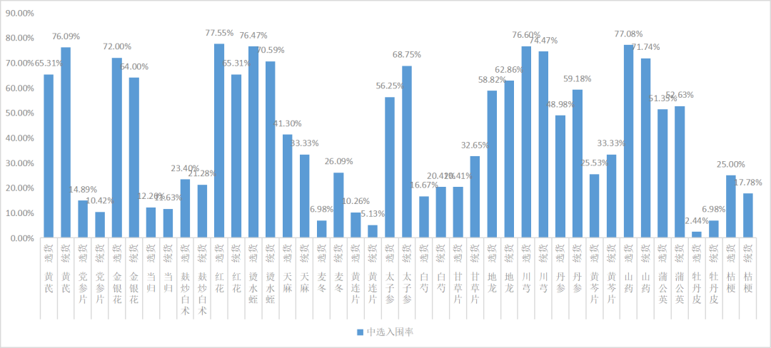 优胜劣汰！全国首个中药饮片「集采」结果公布（附excel下载）医药新闻-ByDrug-一站式医药资源共享中心-医药魔方