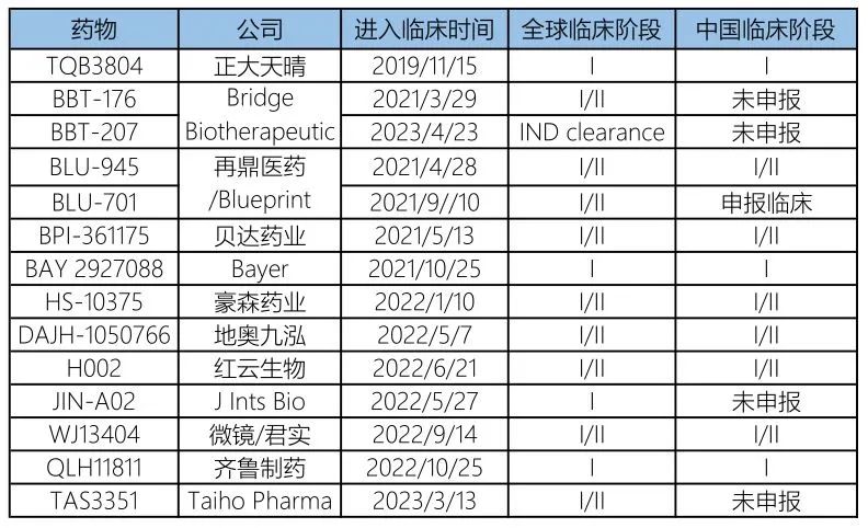 EGFRm肺癌新药开发二十年：前有故友，后有新朋医药新闻-ByDrug-一站式医药资源共享中心-医药魔方