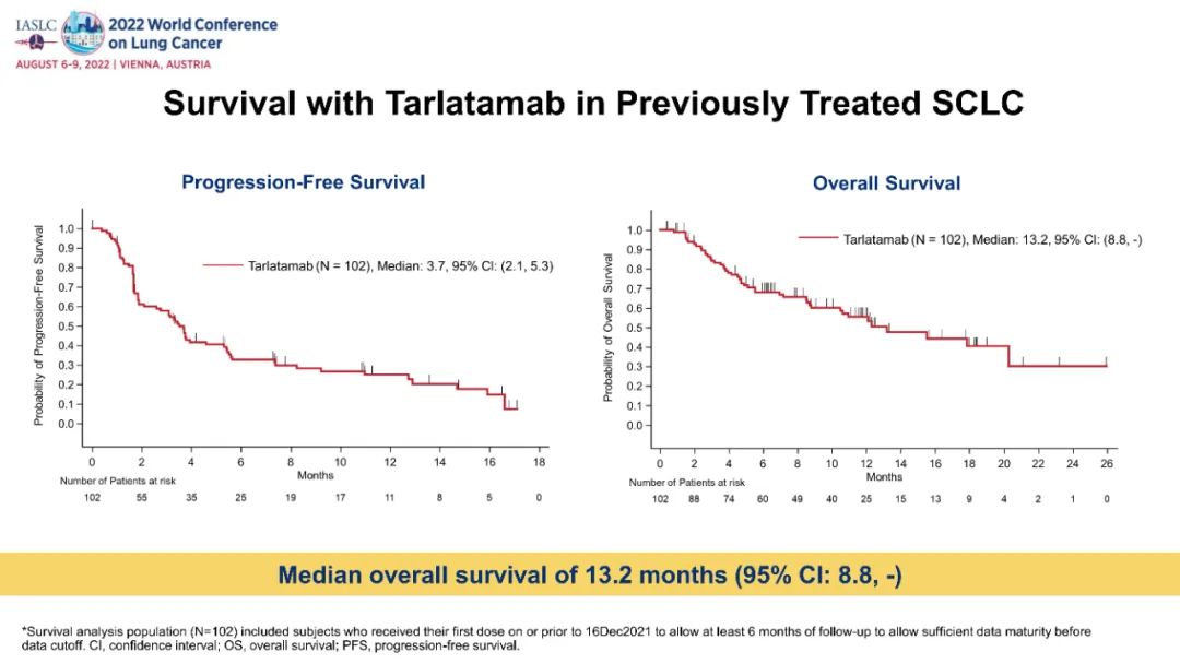 2022 WCLC | 靶向DLL3/CD3双抗Tarlatamab治疗SCLC的I期数据更新医药新闻-ByDrug-一站式医药资源共享中心-医药魔方