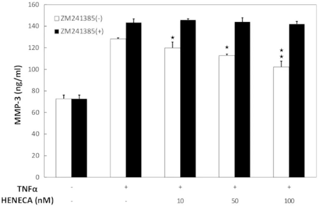 医药前沿│Nature子刊：腺苷通过 A2A受体信号传导抑制 MH7A 细胞中 TNFα 介导的 MMP-3 产生医药新闻-ByDrug-一站式医药资源共享中心-医药魔方