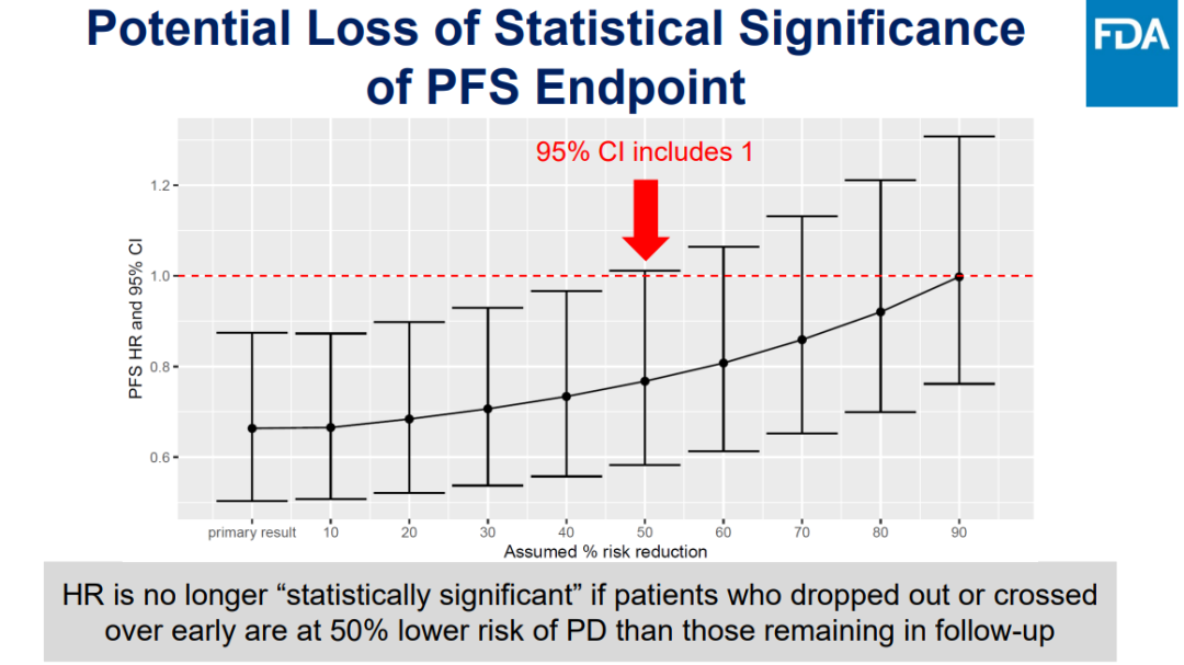 刚刚！2 : 10失败，ODAC认为由于系统性偏倚问题，CodeBreak 200主要终点PFS获益的可靠性不足医药新闻-ByDrug-一站式 ...