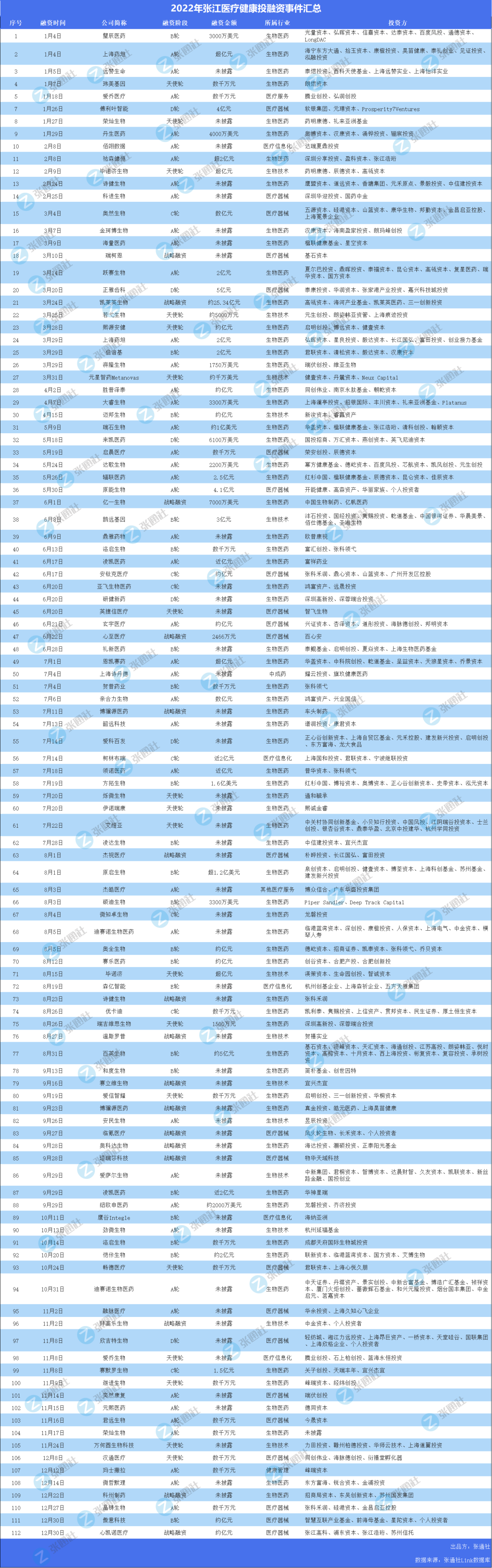 早期投资3/4，超130亿元，2022年张江医疗健康融资成绩单来了！医药新闻-ByDrug-一站式医药资源共享中心-医药魔方