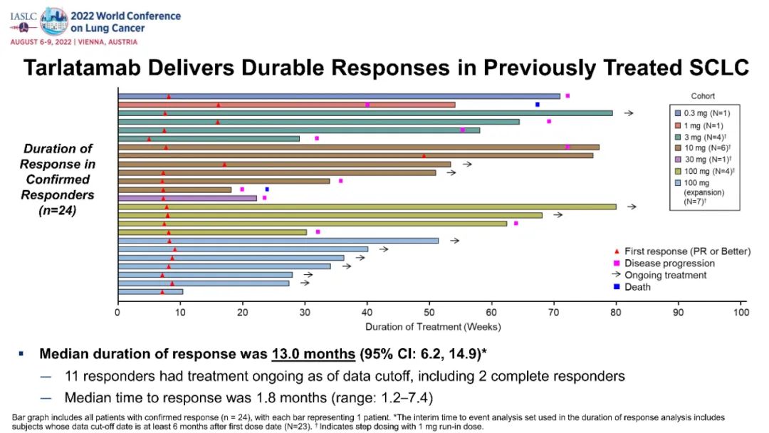 2022 WCLC | 靶向DLL3/CD3双抗Tarlatamab治疗SCLC的I期数据更新医药新闻-ByDrug-一站式医药资源共享中心-医药魔方