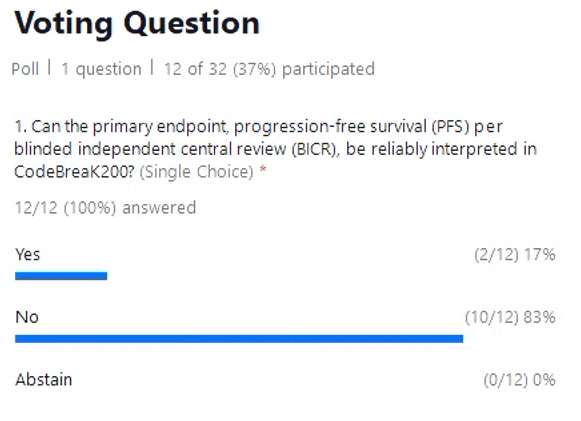 安进KRAS抑制剂：III期确证性研究PFS获益可靠性遭FDA委员会质疑医药新闻-ByDrug-一站式医药资源共享中心-医药魔方