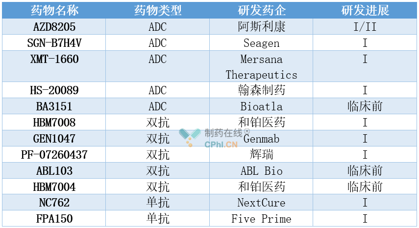 肿瘤免疫 | 广谱抗癌靶点：B7-H3/B7-H4医药新闻-ByDrug-一站式医药资源共享中心-医药魔方