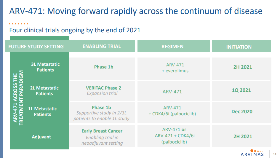 明星PROTAC项目ARV-471最新临床数据公布，安全性优势明显（附PPT）医药新闻-ByDrug-一站式医药资源共享中心-医药魔方