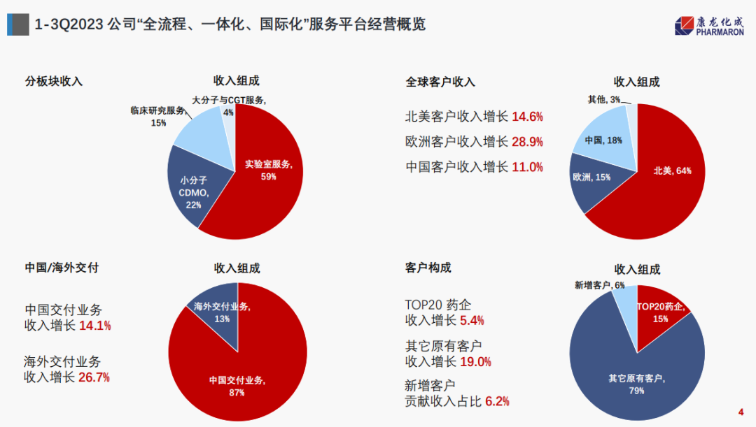 康龙化成：大分子和CGT服务营收3亿元，增长20%（2023Q1-Q3）医药新闻-ByDrug-一站式医药资源共享中心-医药魔方
