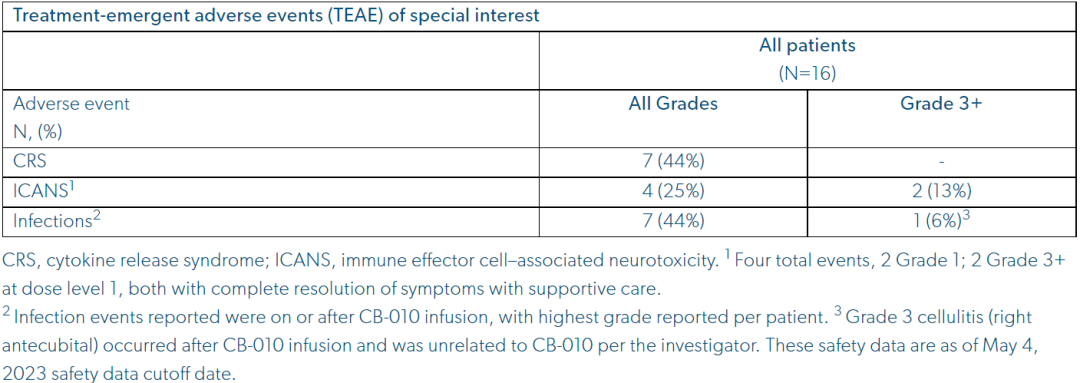ORR达94%，媲美自体CAR-T？诺奖得主公司“现货型”疗法亮眼数据公布医药新闻-ByDrug-一站式医药资源共享中心-医药魔方