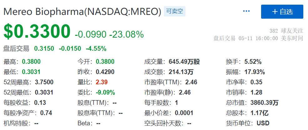 一个临床试验引发的超300亿美元血案，百济神州大跌15%医药新闻-ByDrug-一站式医药资源共享中心-医药魔方