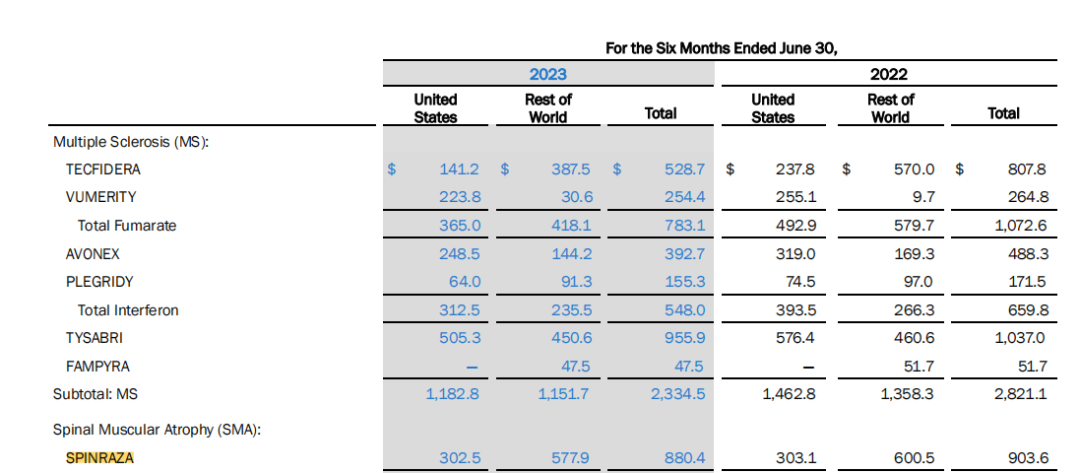 Biogen：小核酸药物2023H1卖8.8亿美元，降3%医药新闻-ByDrug-一站式医药资源共享中心-医药魔方
