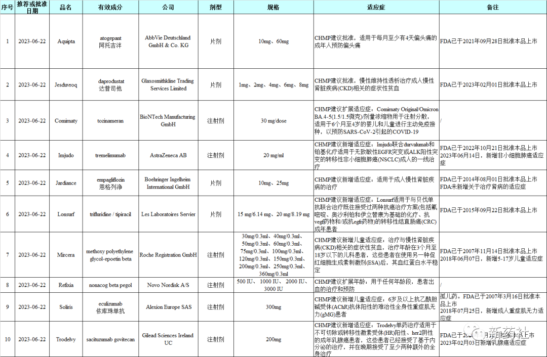 FDA、EMA、PMDA 6月批准新药医药新闻-ByDrug-一站式医药资源共享中心-医药魔方