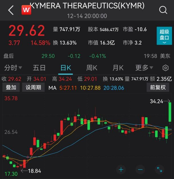 首次！赛诺菲和Kymera在肿瘤学以外测试蛋白降解，结果积极医药新闻-ByDrug-一站式医药资源共享中心-医药魔方