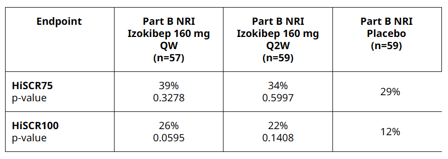 IL-17A抑制剂治疗化脓性汗腺炎IIb/III期研究失败医药新闻-ByDrug-一站式医药资源共享中心-医药魔方