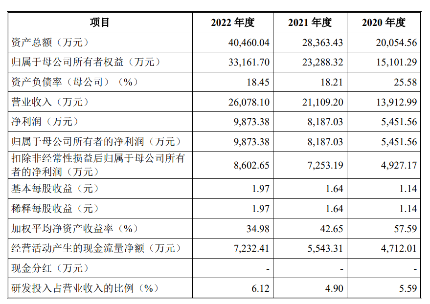 一家CRO创业板IPO过会注册，募资4.8亿元医药新闻-ByDrug-一站式医药资源共享中心-医药魔方