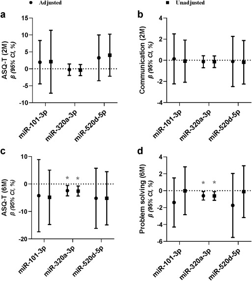 警告：产前PM2.5高暴露和胎盘外泌体miRNA是新生儿神经发育迟缓的高危因素医药新闻-ByDrug-一站式医药资源共享中心-医药魔方