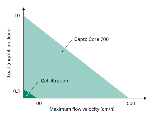 Capto Core 700应用实例医药新闻-ByDrug-一站式医药资源共享中心-医药魔方