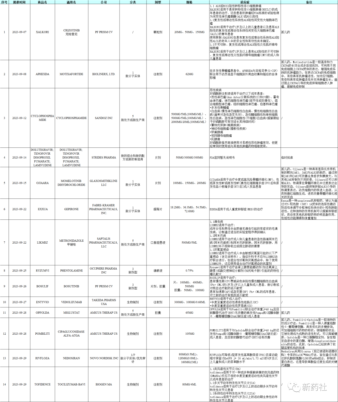 FDA、EMA、PMDA 9月批准新药医药新闻-ByDrug-一站式医药资源共享中心-医药魔方