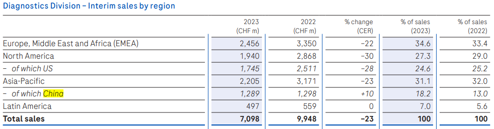 罗氏2023H1：眼科双抗破10亿美元，中国区收入超30亿美元医药新闻-ByDrug-一站式医药资源共享中心-医药魔方