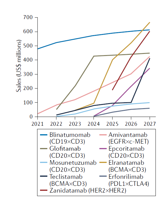 新一代 T 细胞接合剂 (T-cell engagers,TCE)丨Glofitamab,罗氏CD20/CD3双特异性抗体医药新闻-ByDrug-一站式医药资源共享中心-医药魔方