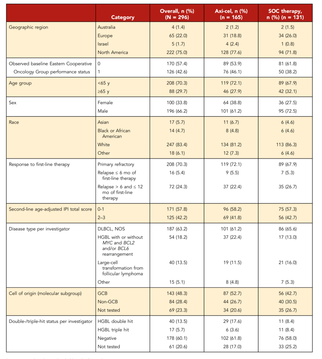 Axi-cel作为LBCL二线治疗改善患者生活质量—ZUMA-7患者报告结局医药新闻-ByDrug-一站式医药资源共享中心-医药魔方