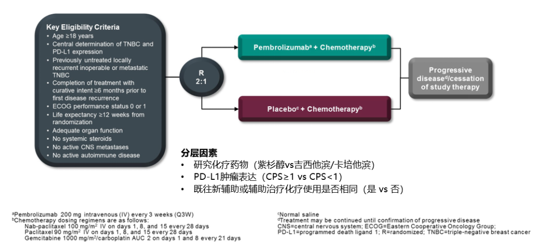 NEJM | KEYNOTE-355公布OS！K药+化疗在晚期三阴性乳腺癌中表现如何？医药新闻-ByDrug-一站式医药资源共享中心-医药魔方
