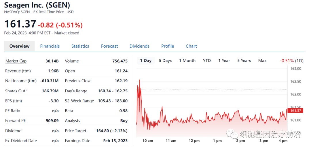 300亿美元！辉瑞或收购ADC巨头Seagen医药新闻-ByDrug-一站式医药资源共享中心-医药魔方